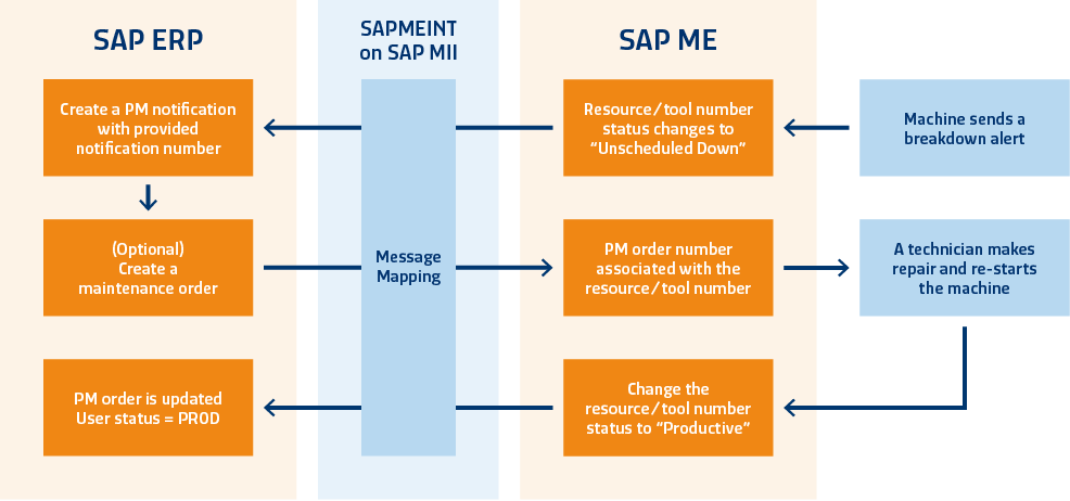 SAP PM & SAP ME: Effective coordination of maintenance and production activities | SYSTEMA
